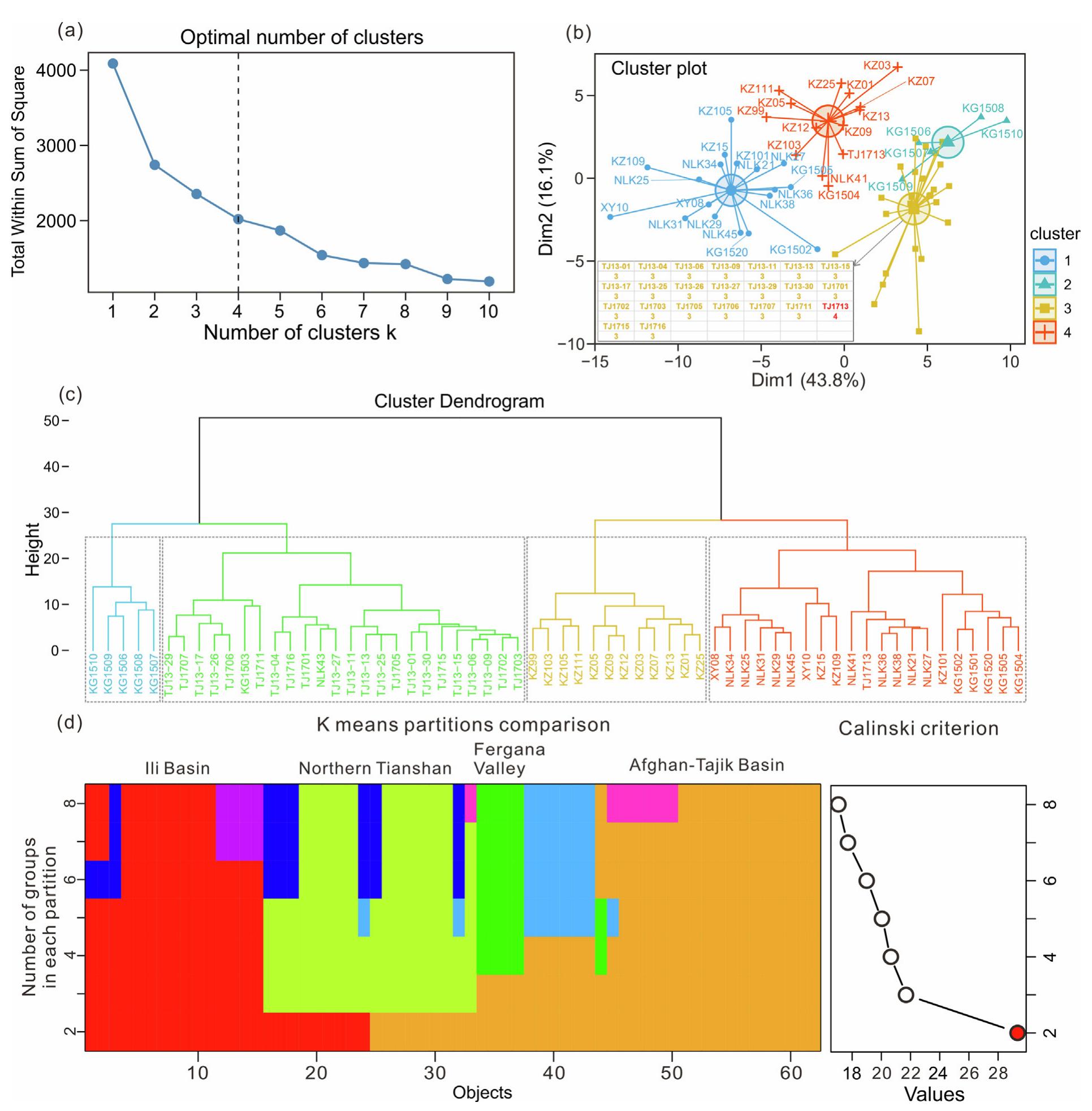 (a) determination of optimal number of clusters based on