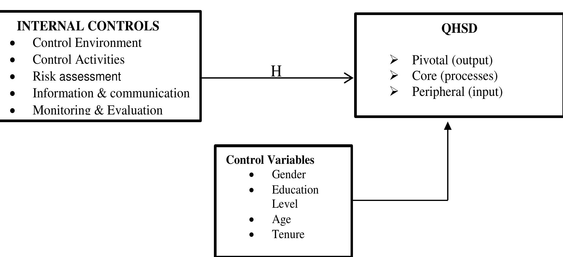 Conceptual framework showing the relationship between Conceptual framework showing the relationship between