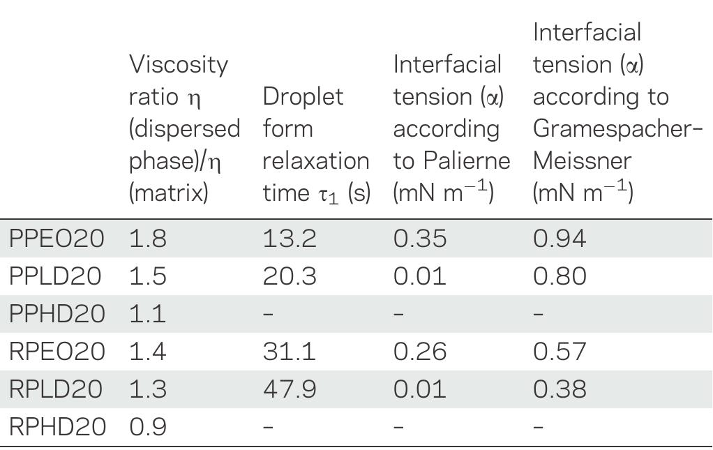V. viscosity ratio, droplet shape relaxation time, and