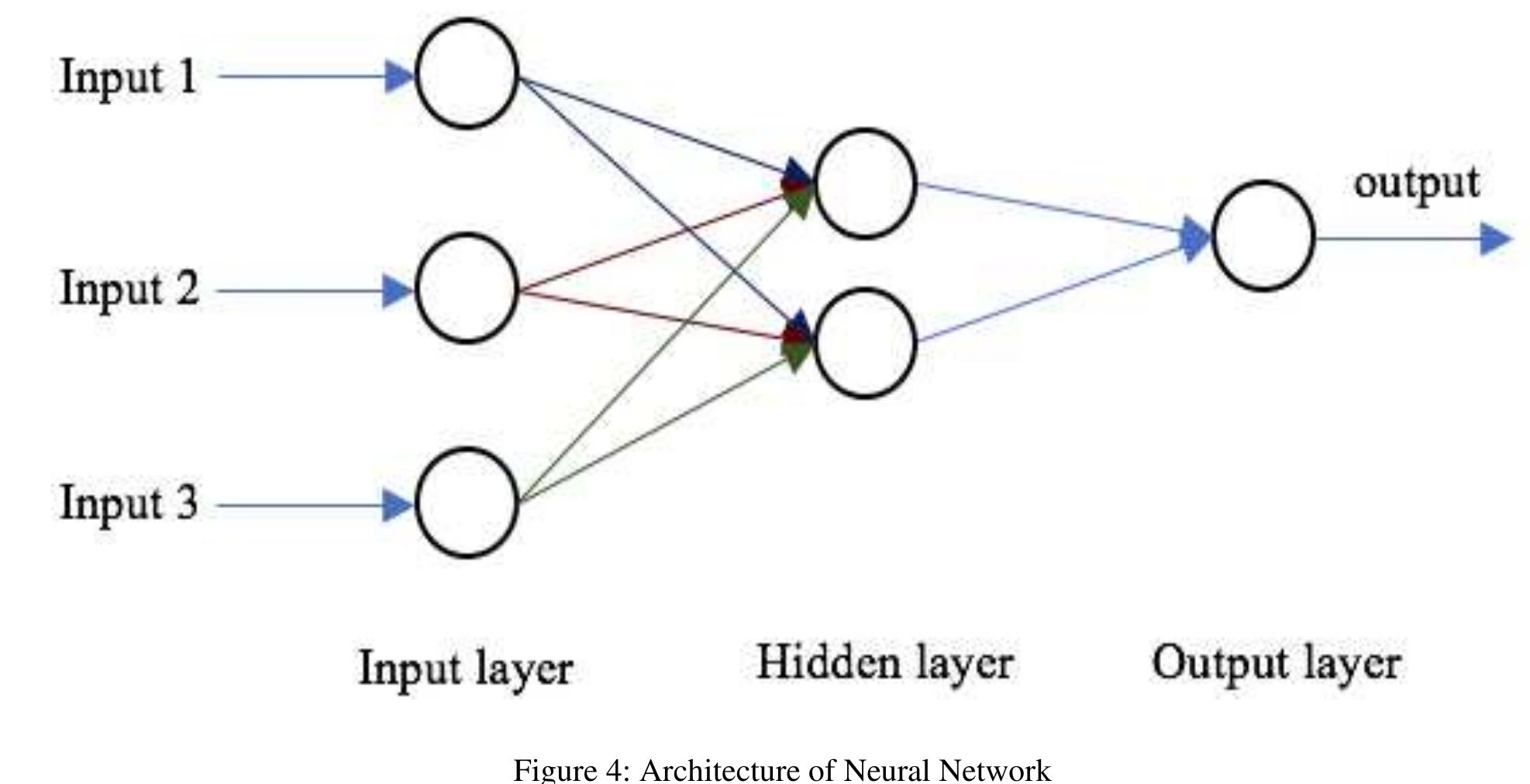 The three layers of a neural network are: the input layer
