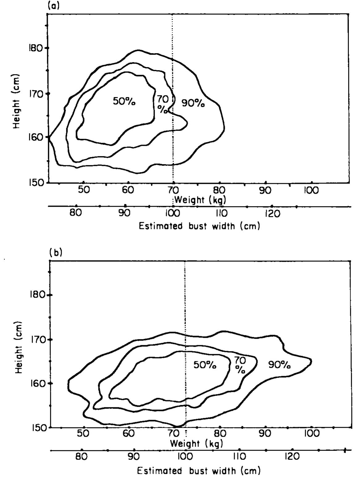 The distribution of height and weight of women (a) 15-25 and