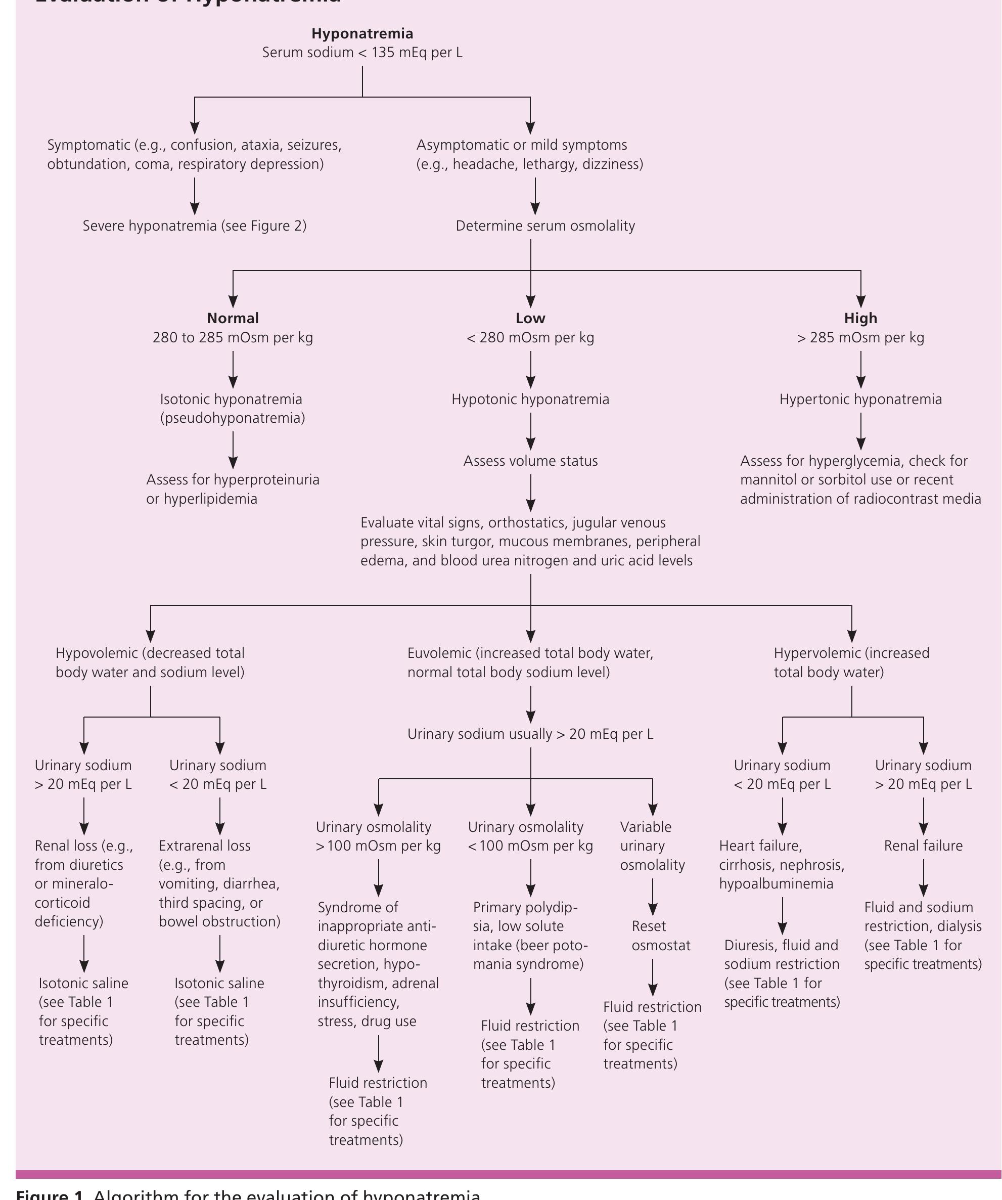 (PDF) Diagnosis and Management of Sodium Disorders: Hyponatremia and ...
