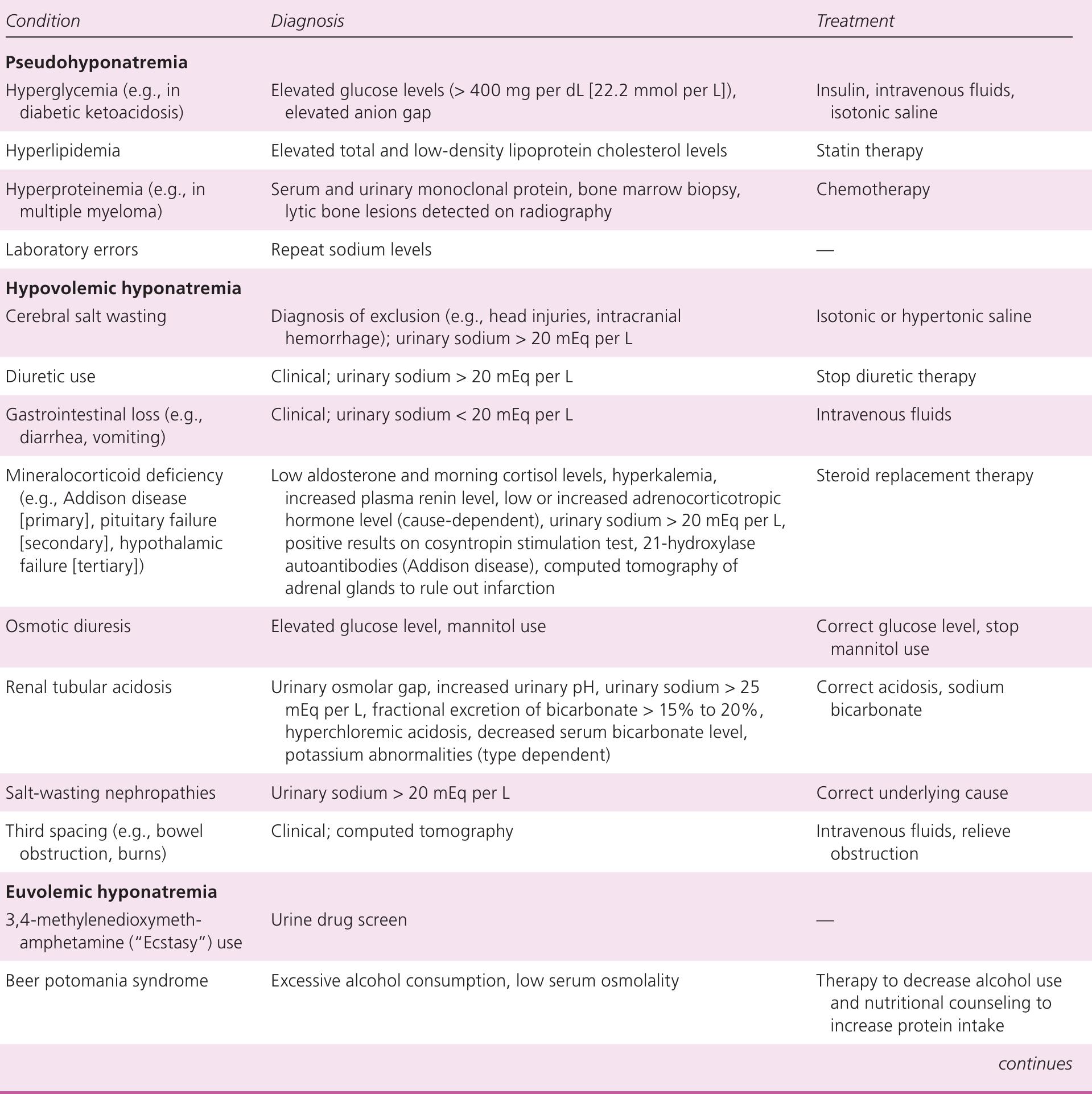 Differential diagnosis and treatment of hyponatremia to
