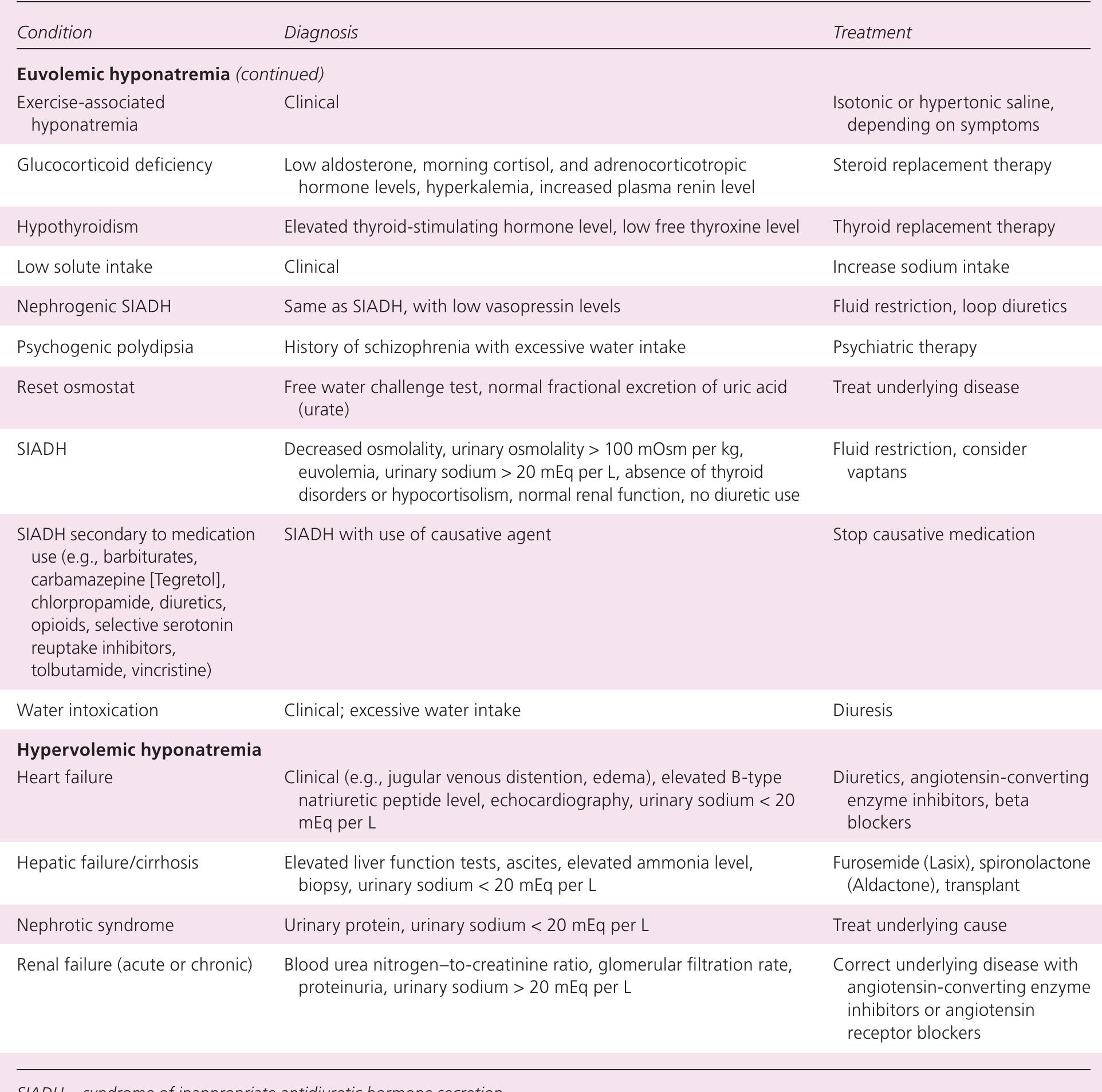 Differential diagnosis and treatment of hyponatremia