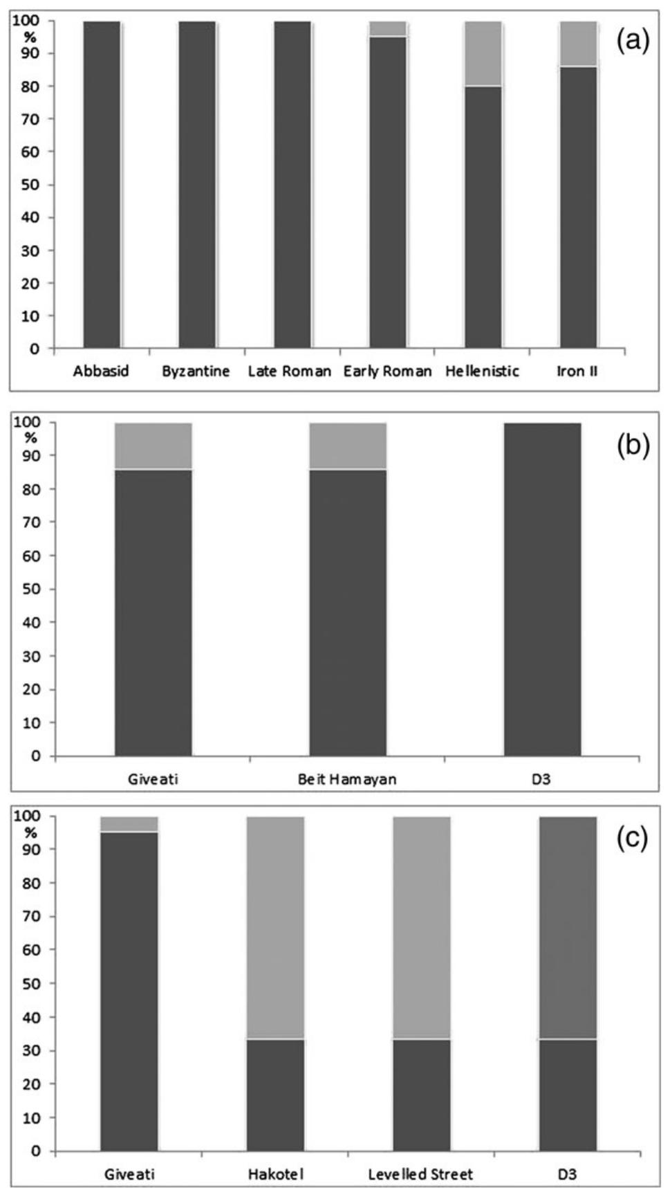 Statistical charts for oil exploitation: (a) givati, all