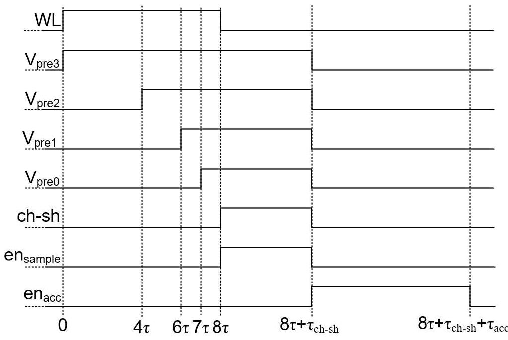 Timing diagram for multiplication operation showing all the
