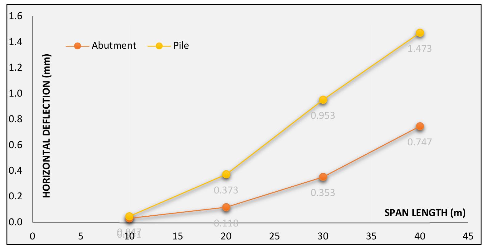 32: maximum lateral deflections for abutments and piles, 3m