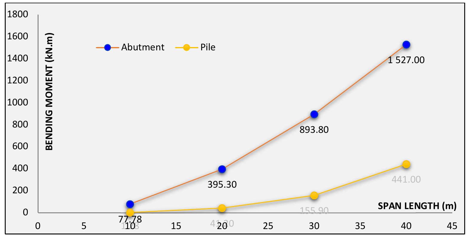 33: maximum bending moments for abutments and piles, 3m high