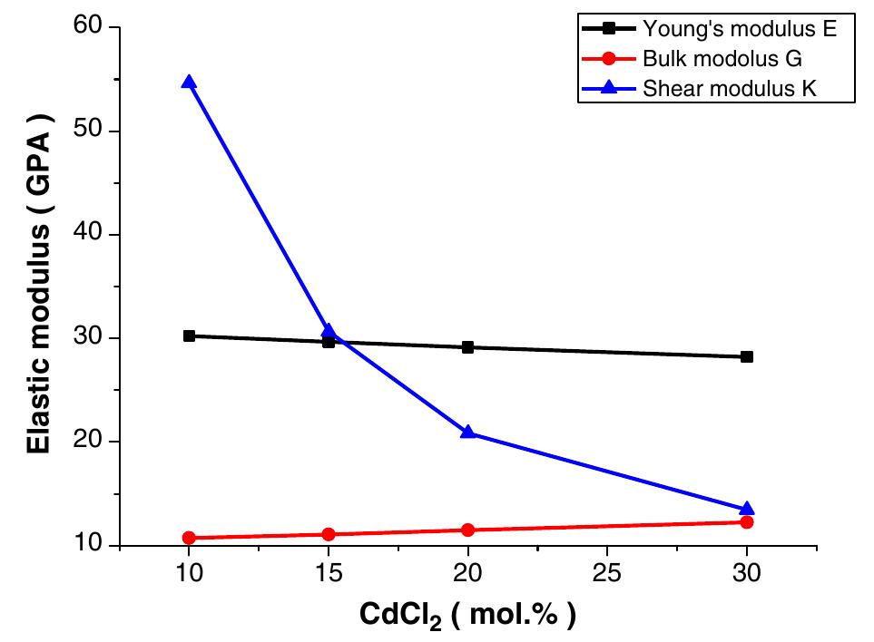 Evolution of young modulus e, shear modulus g and bulk