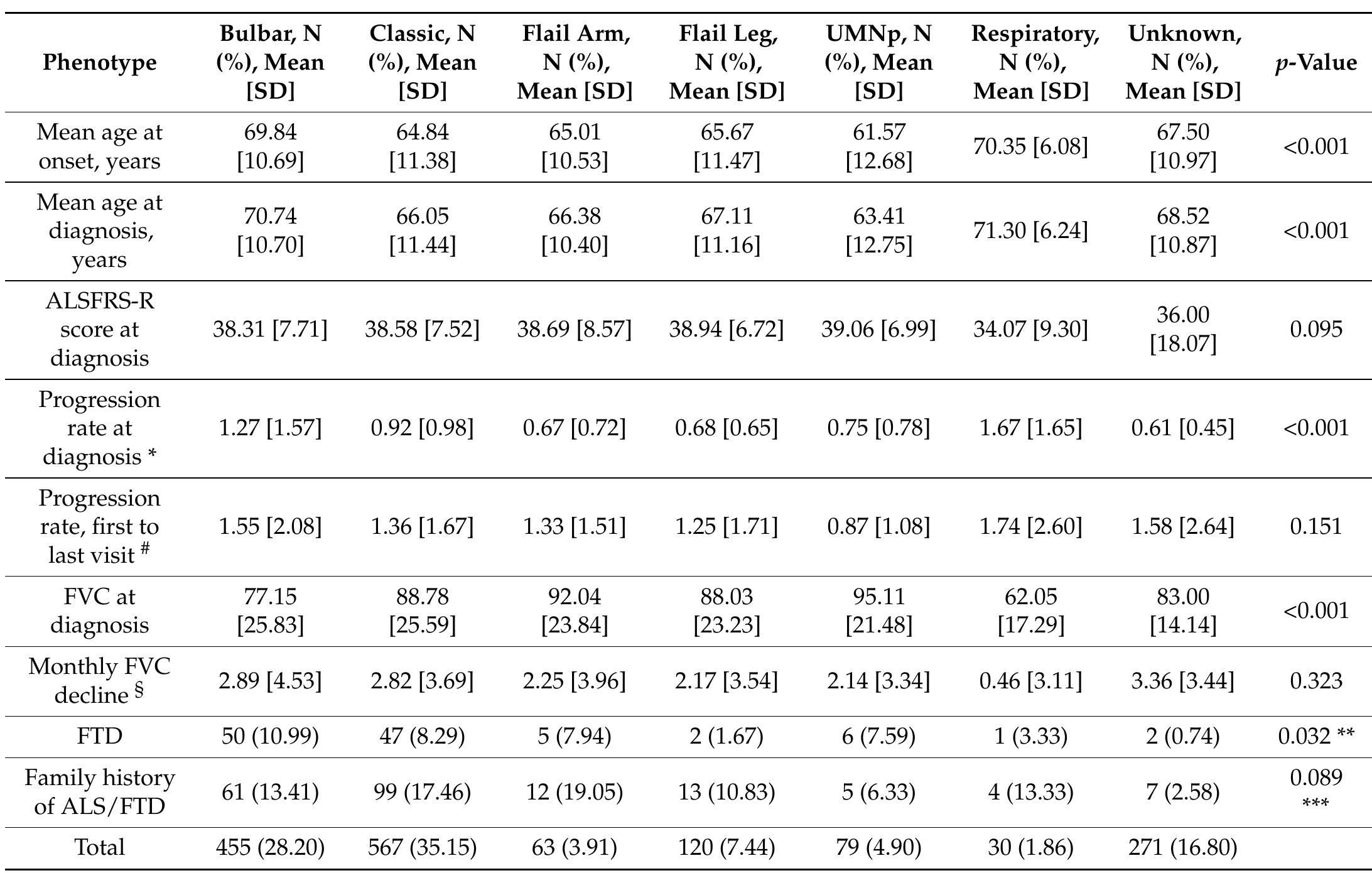Shows differential distribution of main clinical features