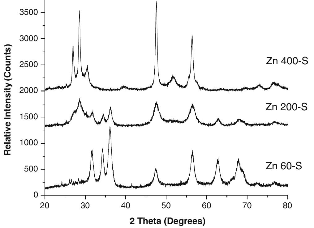X-ray diffraction patterns of fresh zno (jcpds no. 36-1451)