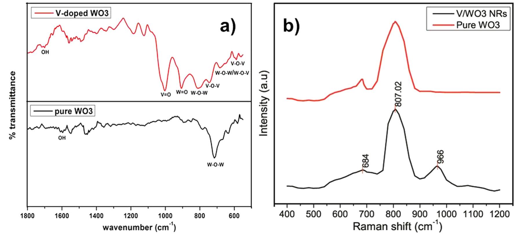 A) ftir spectra of pure and v-doped wo; nrs, b) raman