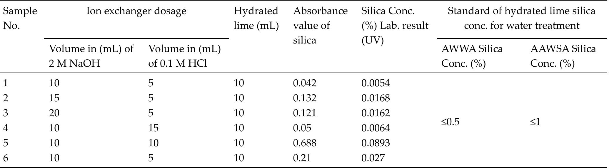 Uv spectrophotometer absorbance value of silica in hydrated