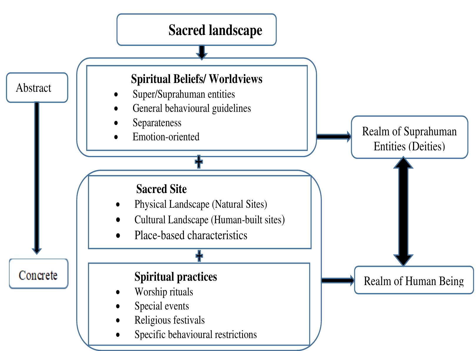1 a conceptual diagram of a sacred landscape