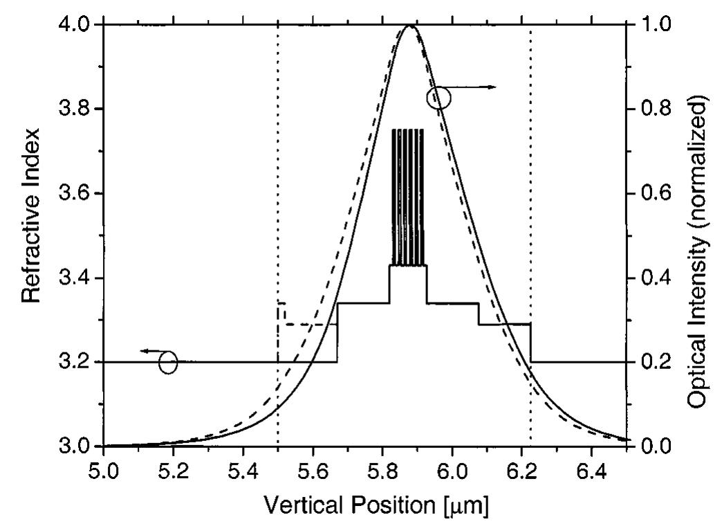 Vertical profile of refractive index and optical mode with