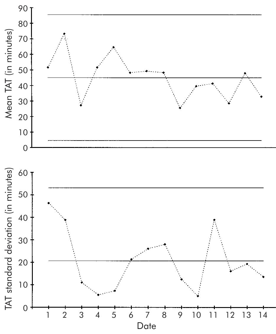 Control chart of turn around time (tat) for day shift