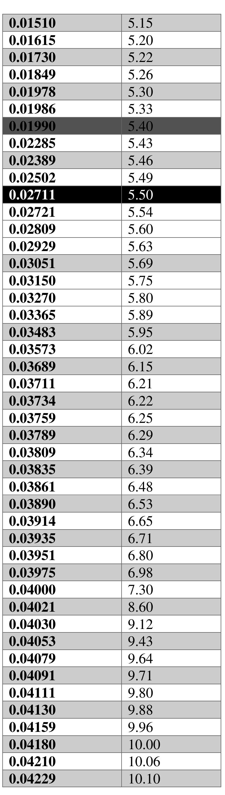 Table 4 - Acid-Base Titration