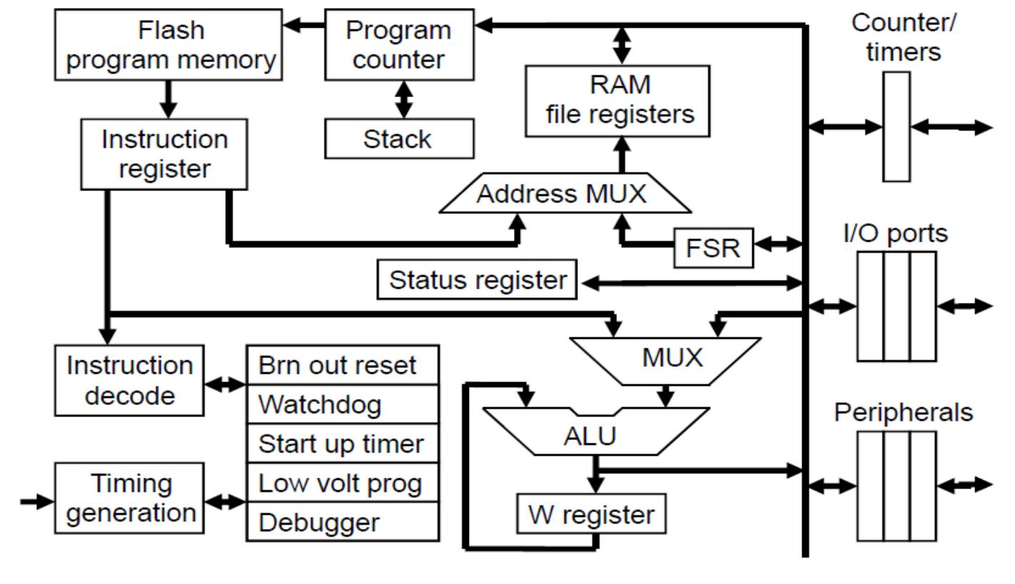 Block diagram depict internal architecture of