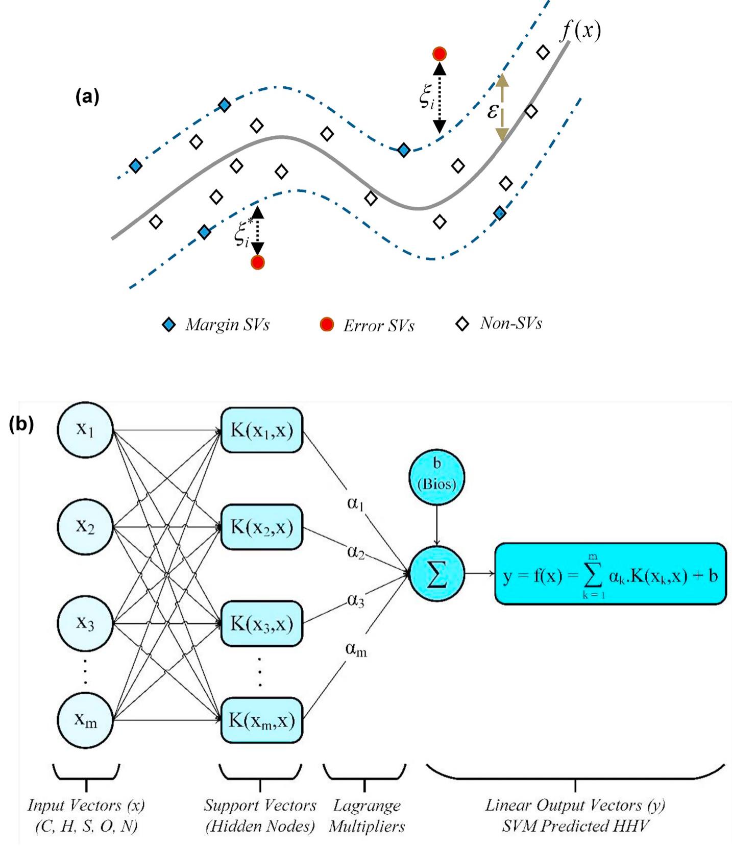 (a) a simplified schematic of the support vector machine