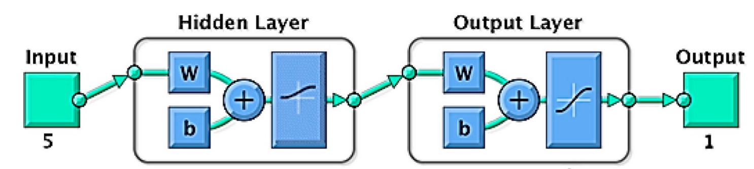 Schematic of the feed-forward neural network (ffnn)