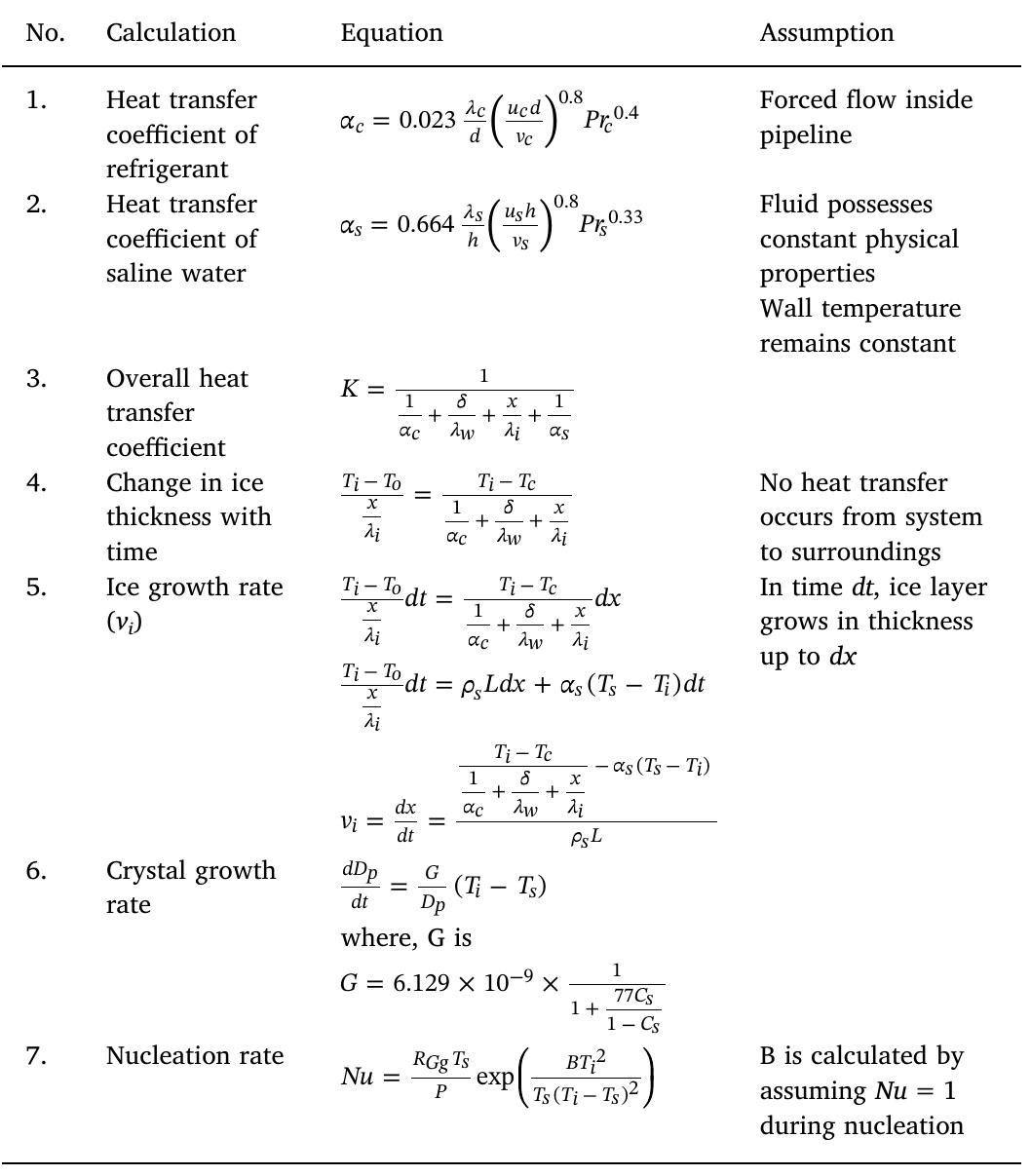 Equations used in heat transfer and rate calculation in