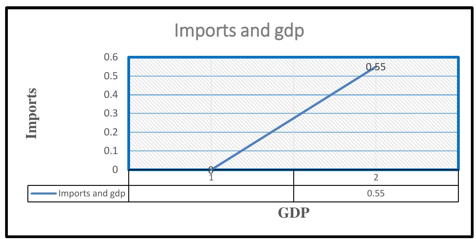 Relationship between imports and gdp growth e relationship