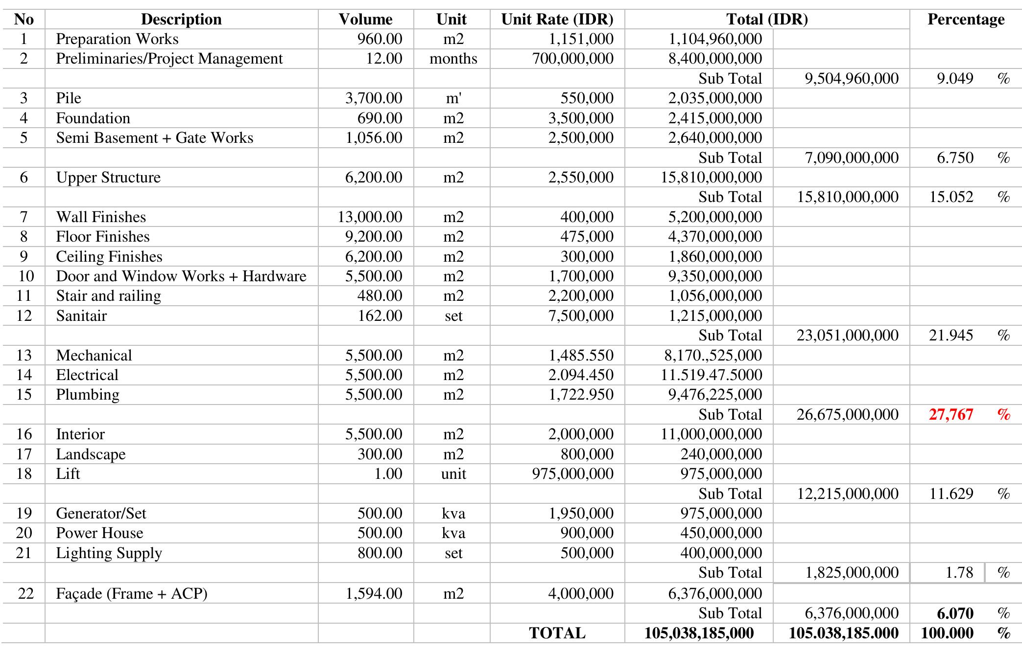 Manual boq recapitulation