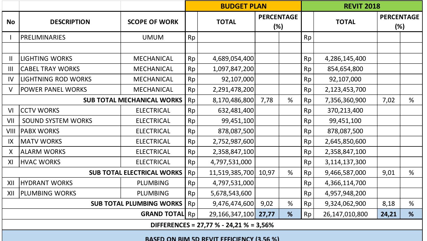 Comparison of boq recapitulation manual vs bim 5d (revit)