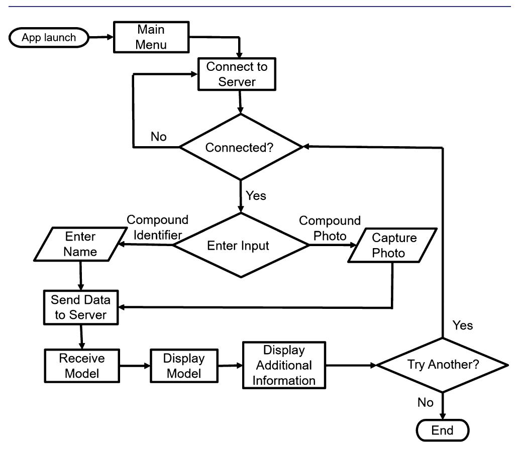 Flowchart showing the functionality and general interactions