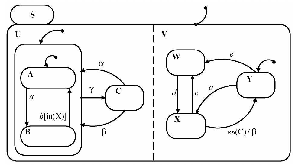 A statechart example.