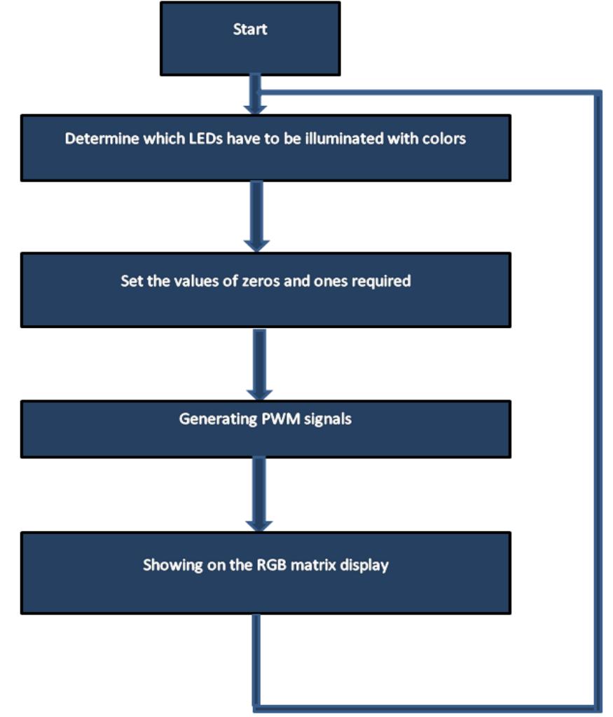 Flowchart of the control algorithm our algorithm is very