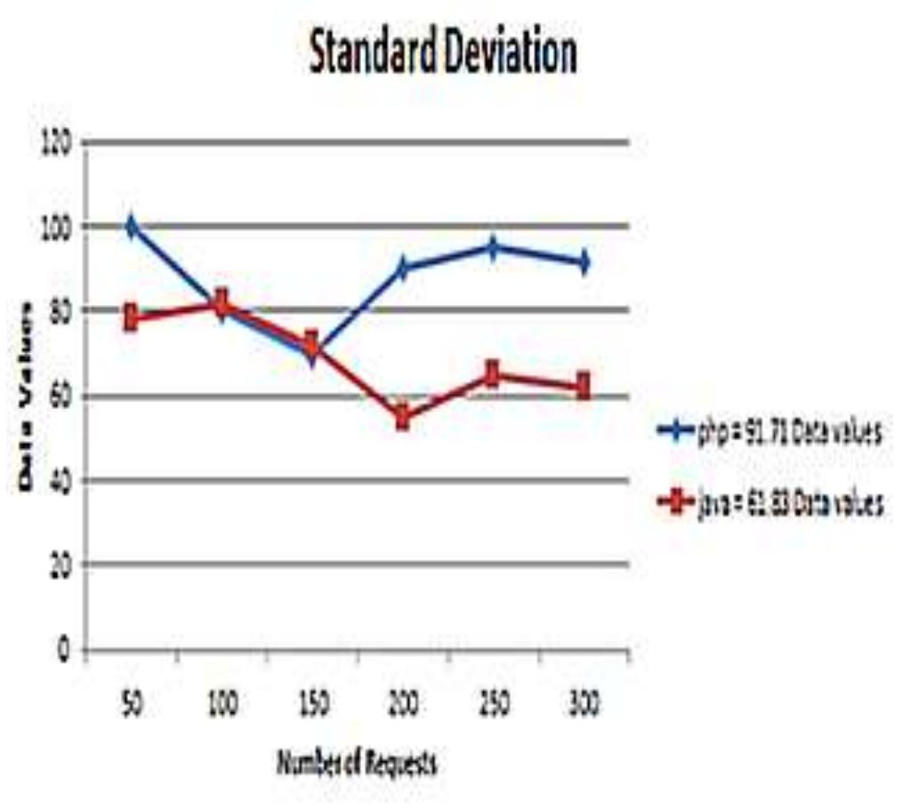 Line graph in terms of standard deviation. this paper