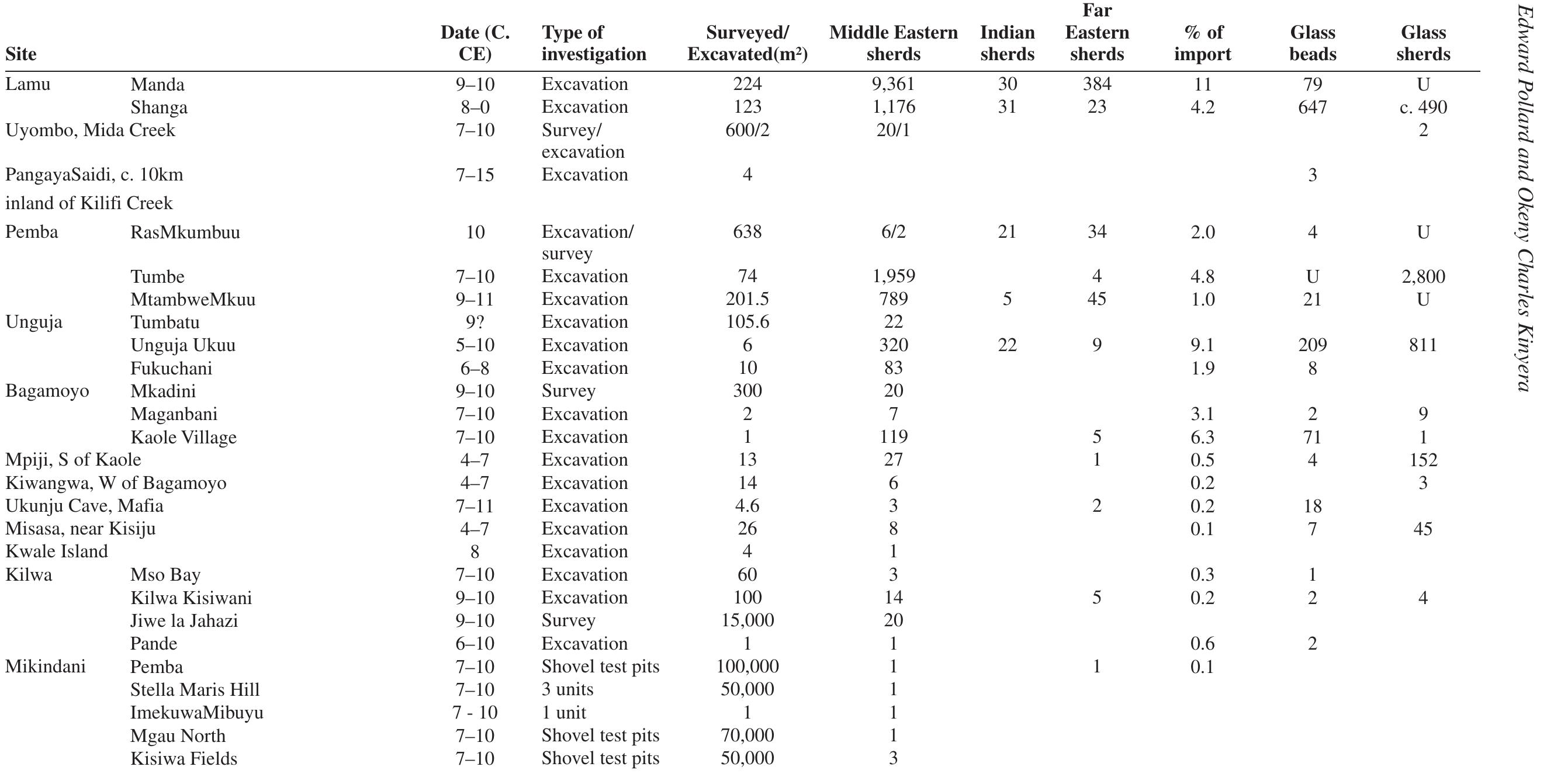 (PDF) The Swahili Coast and the Indian Ocean Trade Patterns in the 7th ...