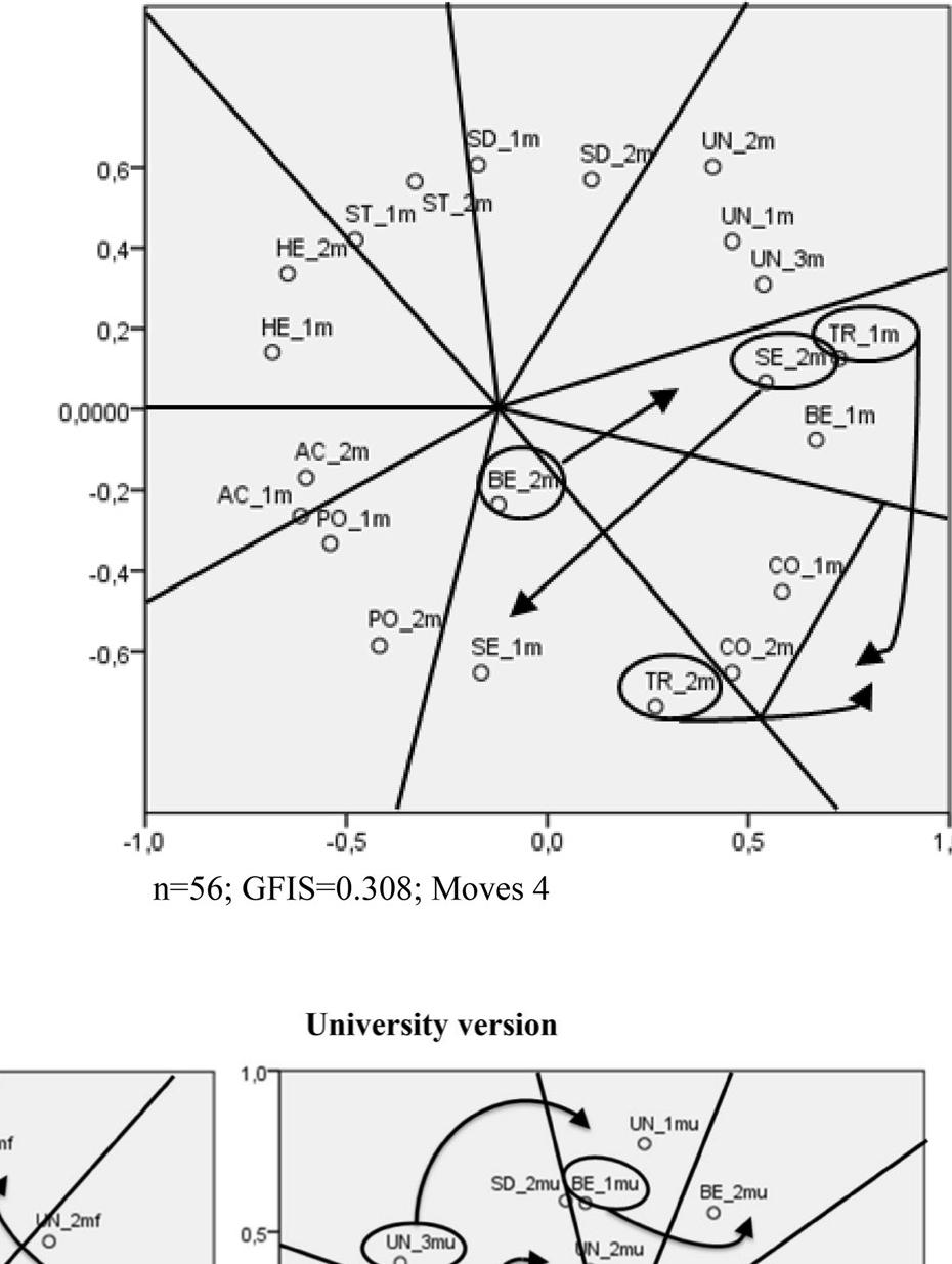 Figure 7 - Revisiting the trans-situationality of values in