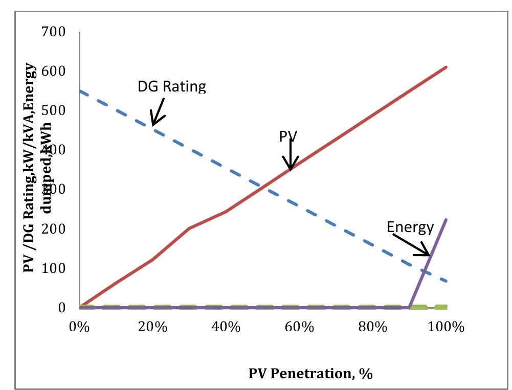 Change of load profile curve for the same case of remote