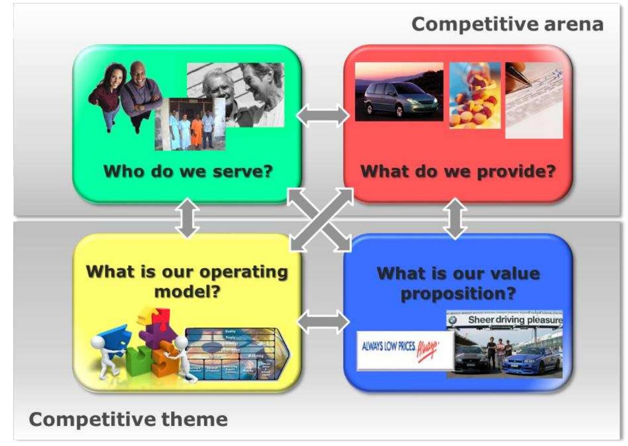 The questions ‘what is our value proposition’ and ‘what is