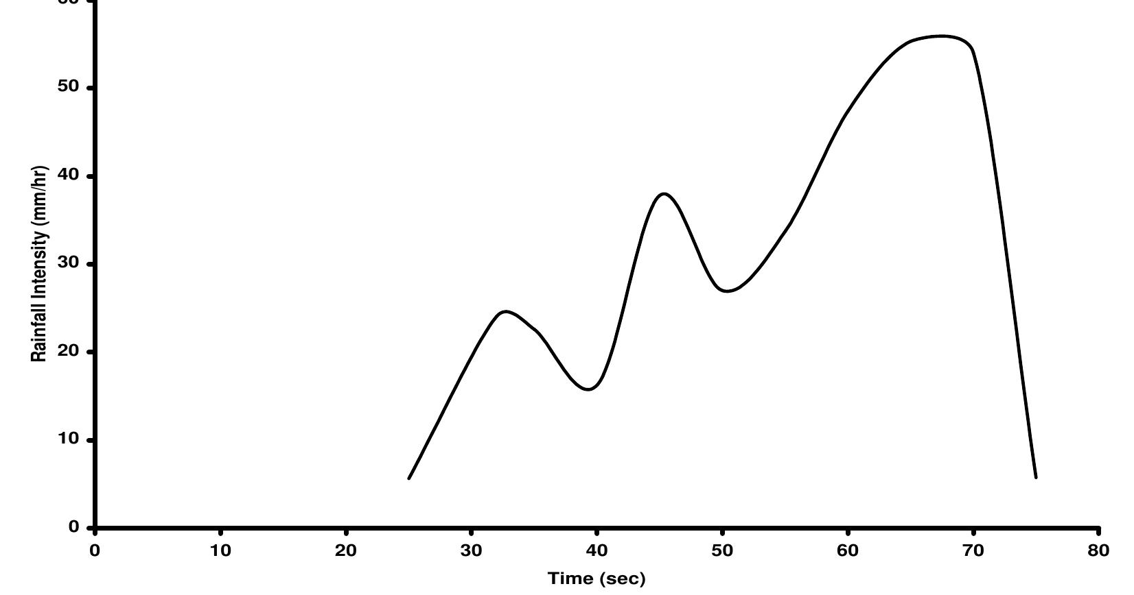 Rainfall intensity distribution for the storm event of 29