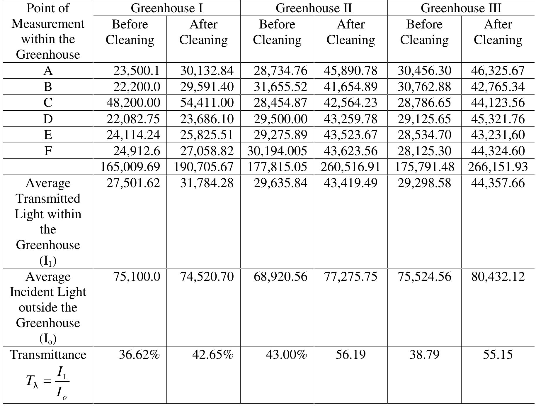 Transmitted light intensity (7, ) before and after cleaning