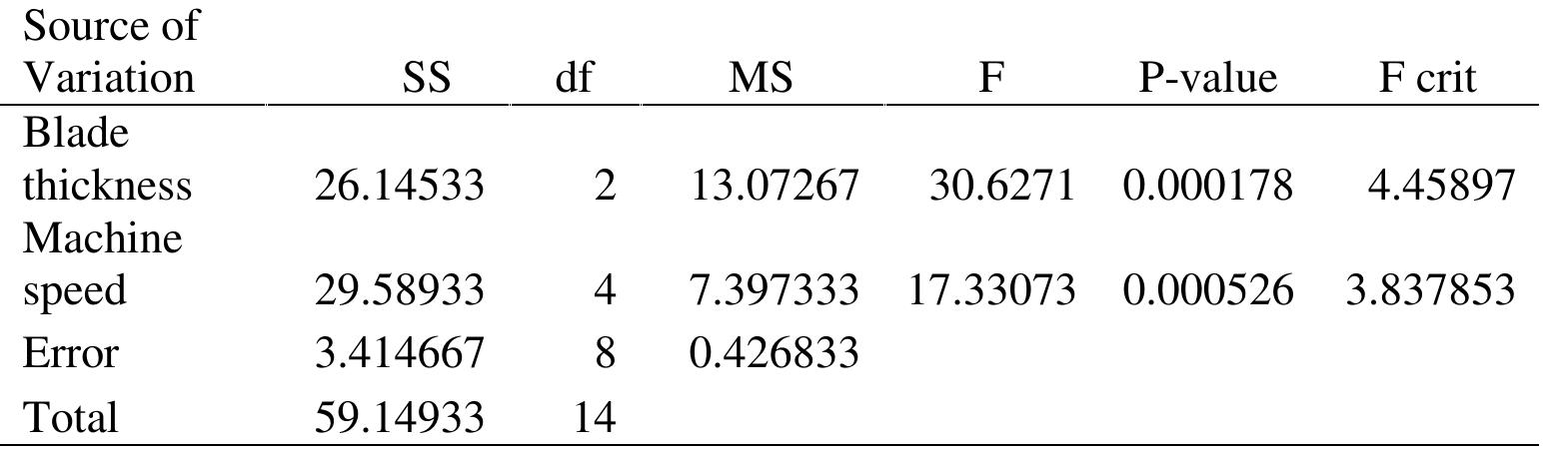 Analysis of variance of machine capacity table 3: analysis