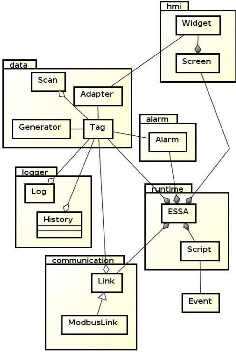 Conceptual class diagram of essa the class diagram shown in