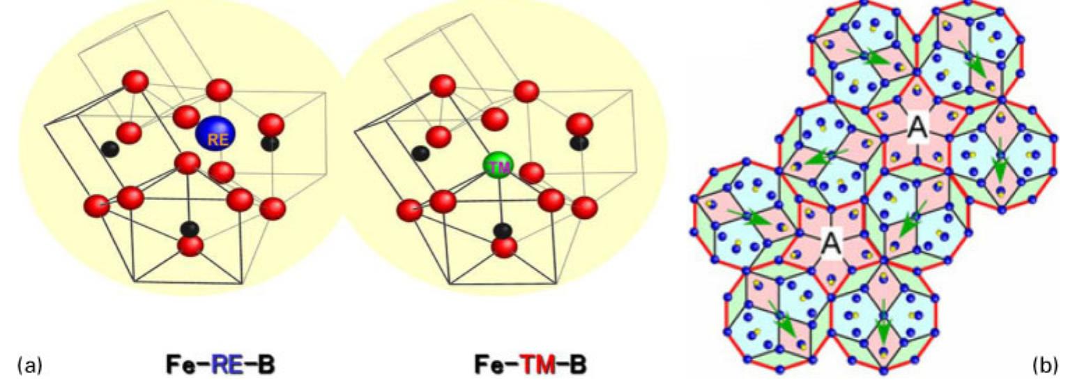 2 a schematic illustration of local atomic structure models