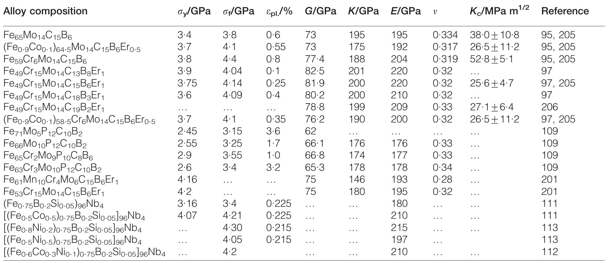 *oy: yield strength; o;: fracture strength; €,): plastic