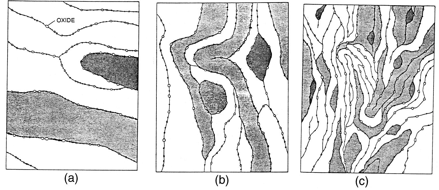 Schematics of microstructural evolution during milling of a