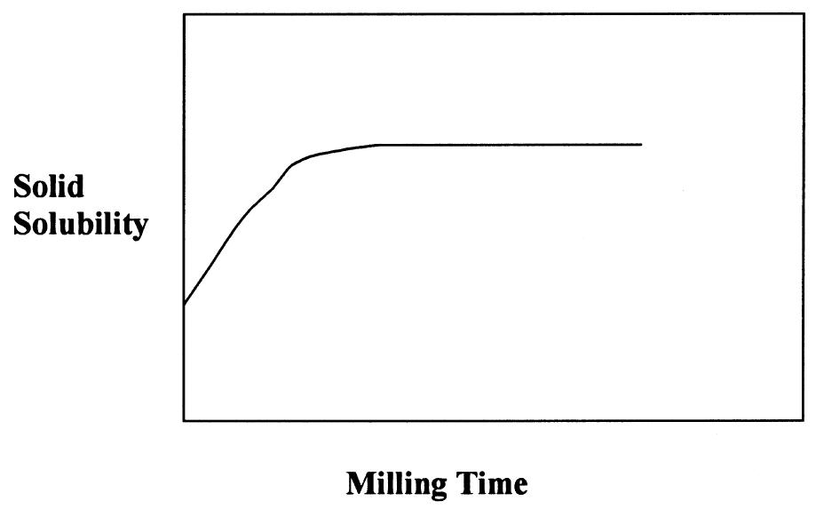 Schematic diagram showing the variation of solid solubility