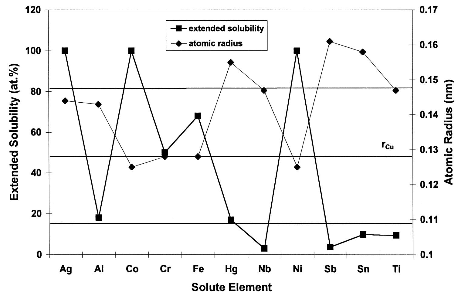 The extended solid solubility limits of different solute