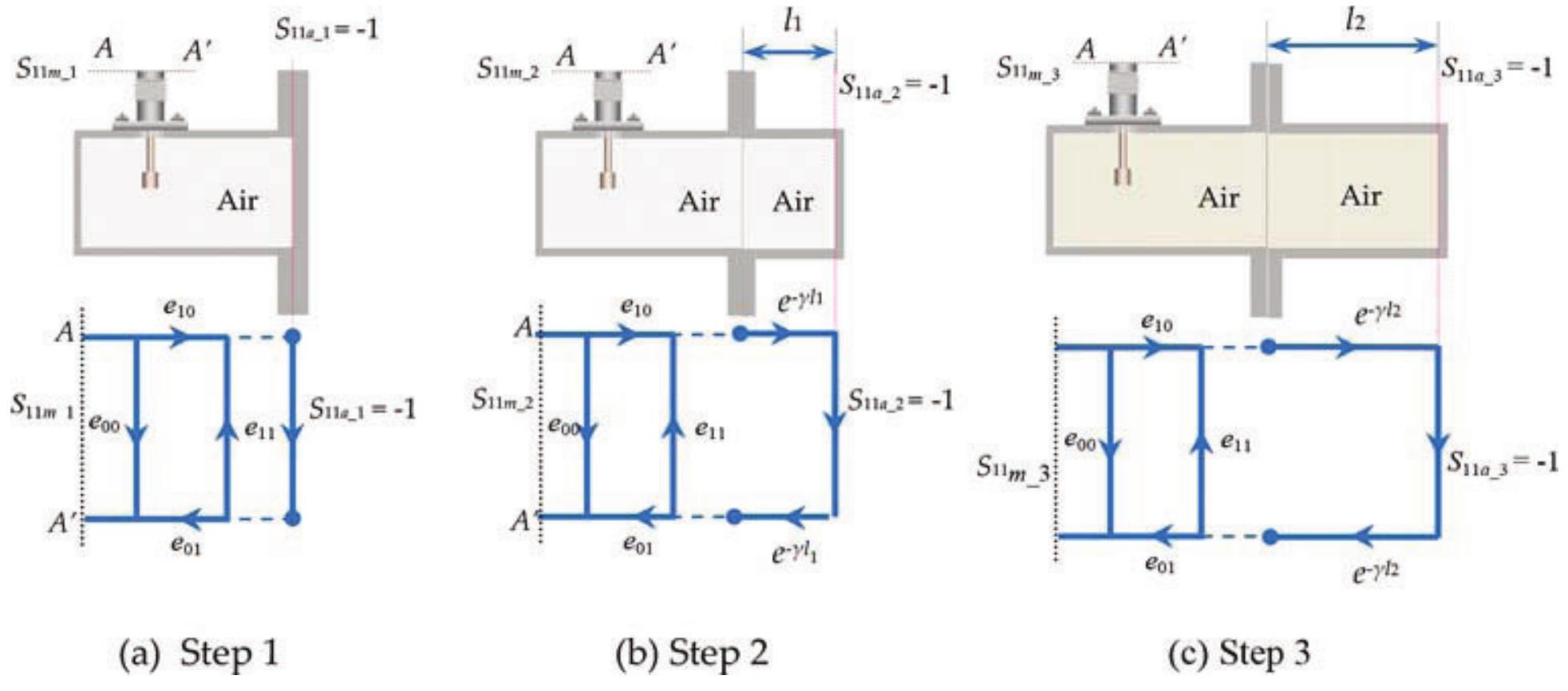 Calibration procedures of the aperture rectangular waveguide
