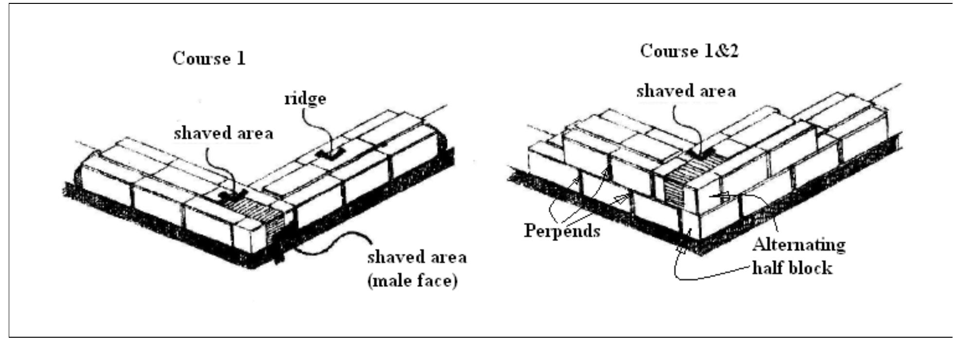 5 typical hydraform block-laying (diagram from hydraform