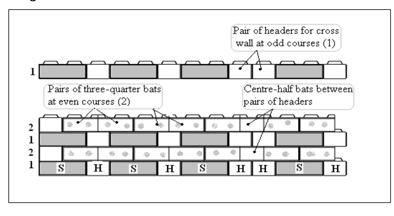 Figure 33 - Design of interlocking bricks for enhanced wall