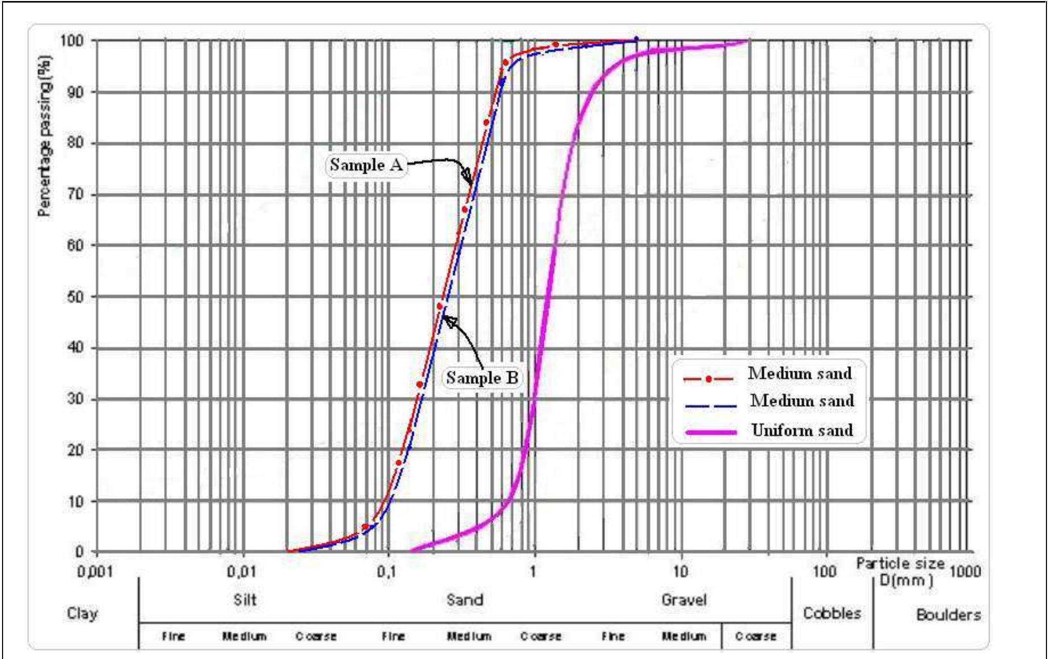 Graph 61 Particle Size Distribution Curve