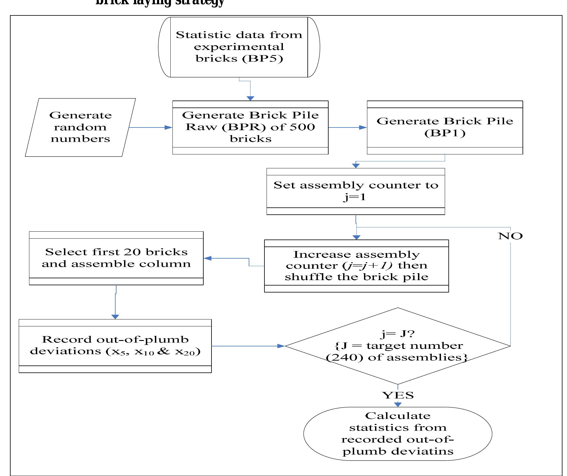 Figure 69 - Design of interlocking bricks for enhanced wall